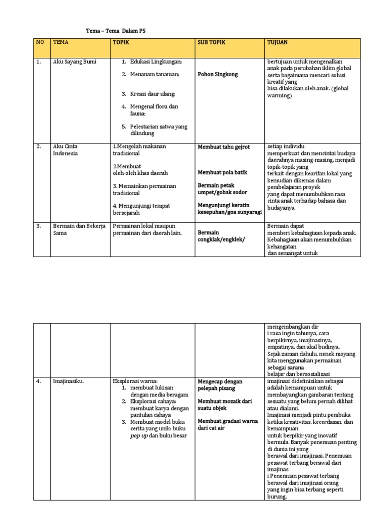 Tema P5: Edukasi Alam dan Budaya | PDF