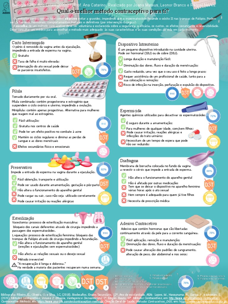 Cartaz Métodos Contraceptivos | PDF | Anticoncepcionais | Pílula anticoncepcional