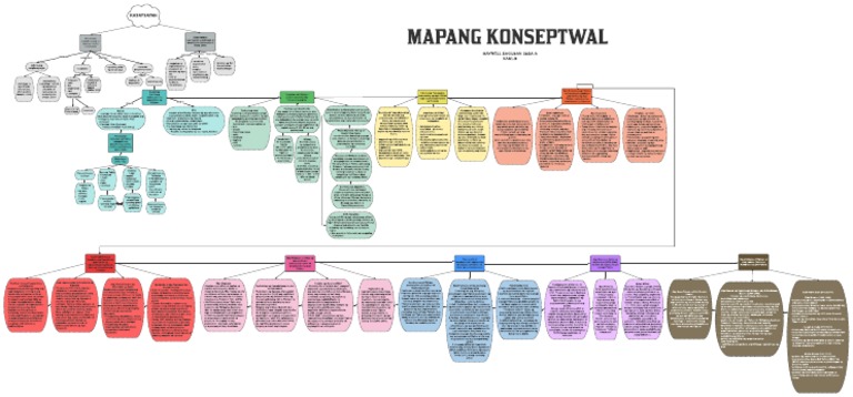Mapang Konseptuwal 10 | PDF