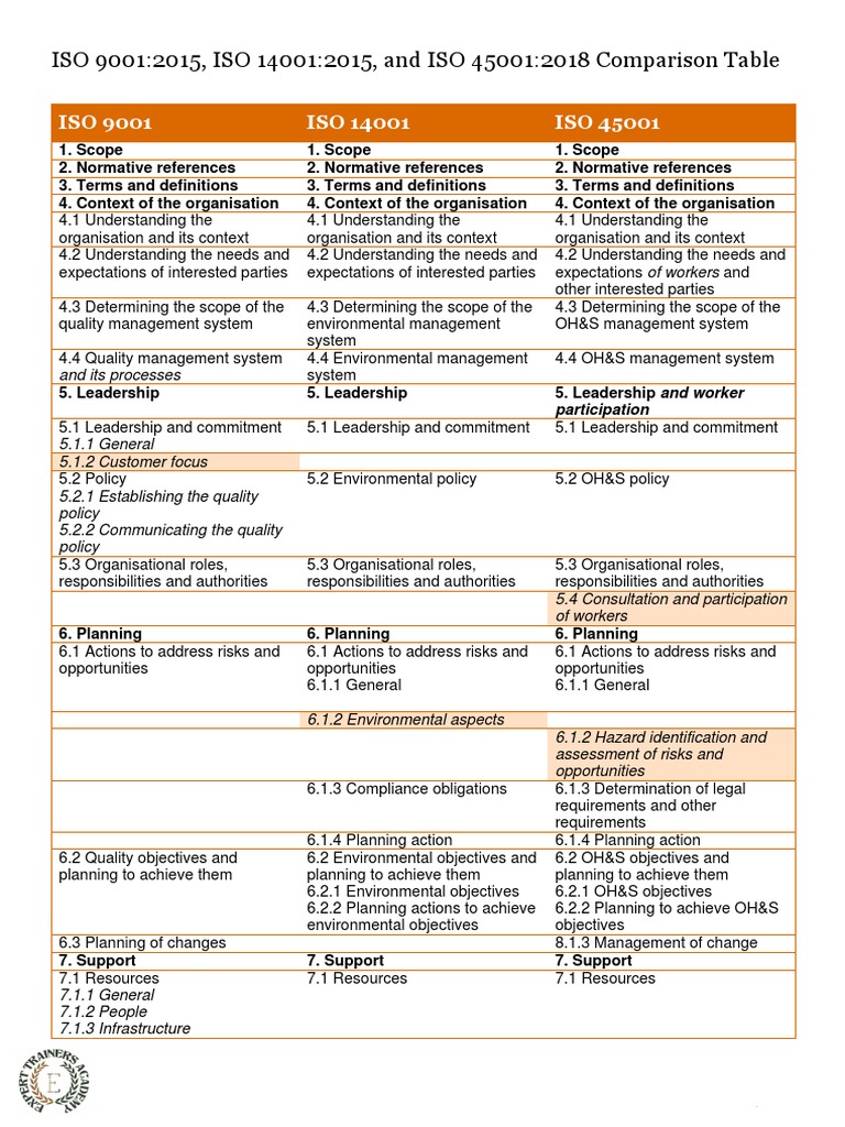 Comparison Between ISO 9001, 14001 and 45001 | PDF | Iso 9000 | Risk Comparison Between ISO 9001, 14001 and 45001 | PDF | Iso 9000 | Risk