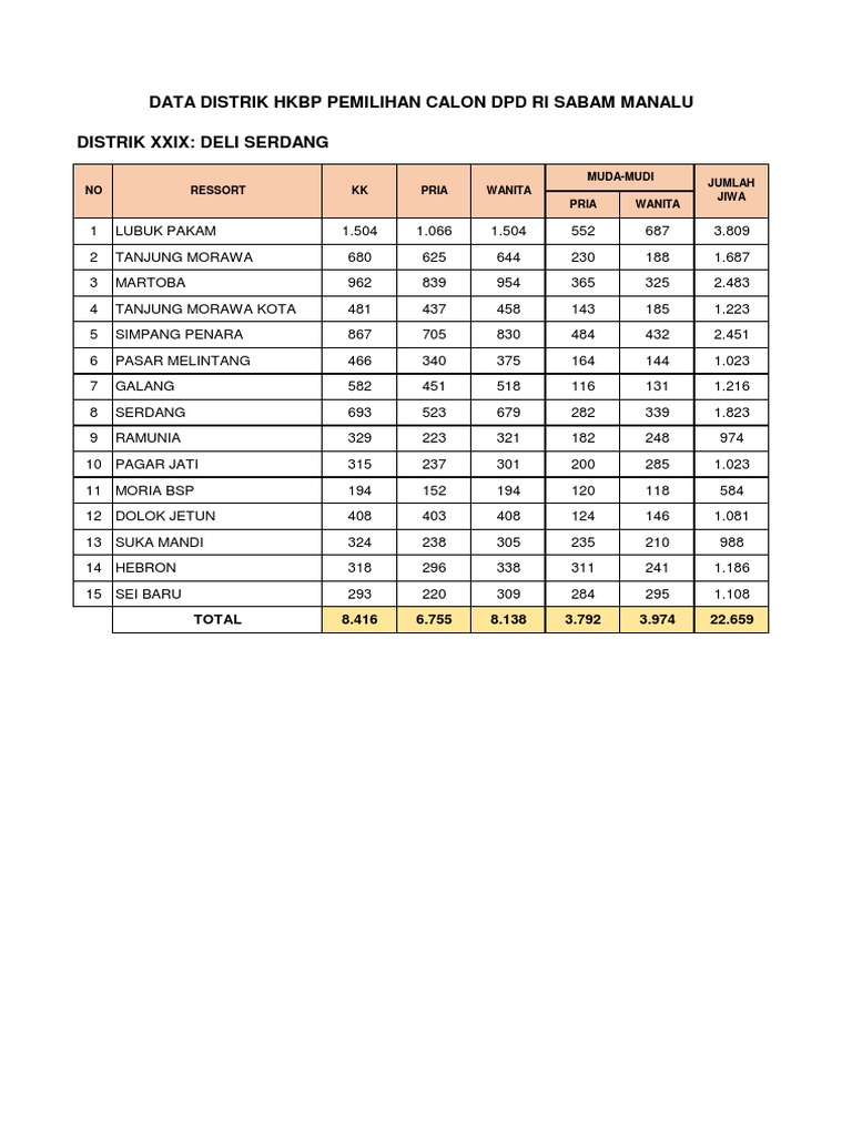 Data Demografi Distrik HKBP Deli Serdang | PDF