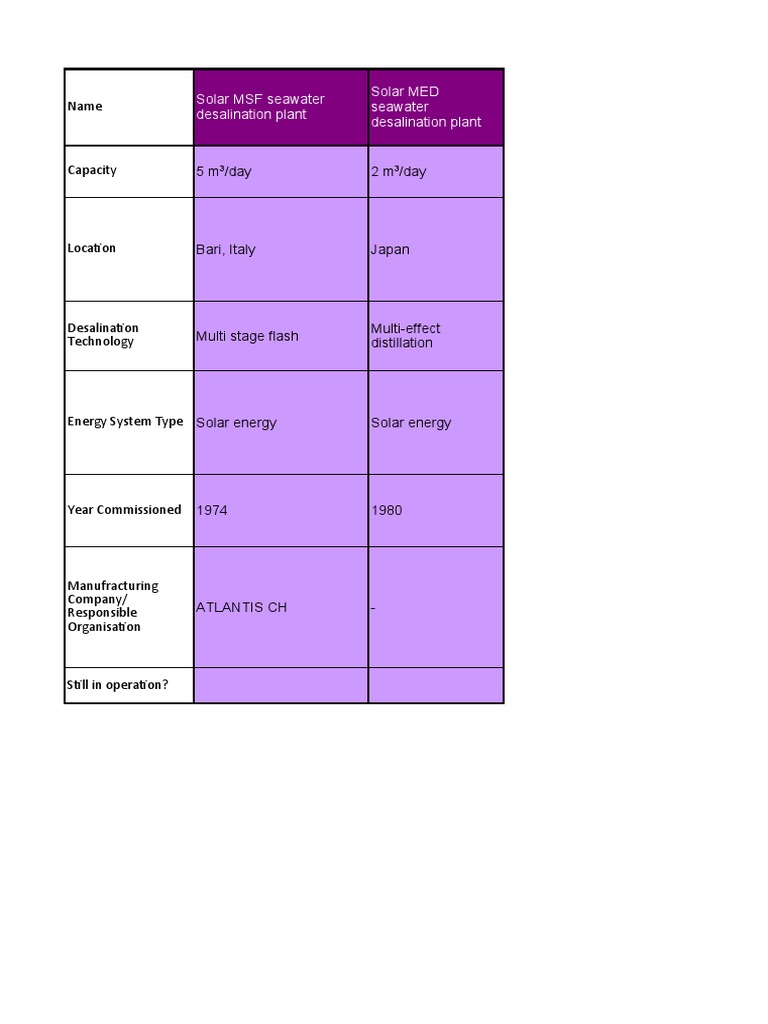 Existing Plants Web Version | PDF | Desalination | Solar Energy