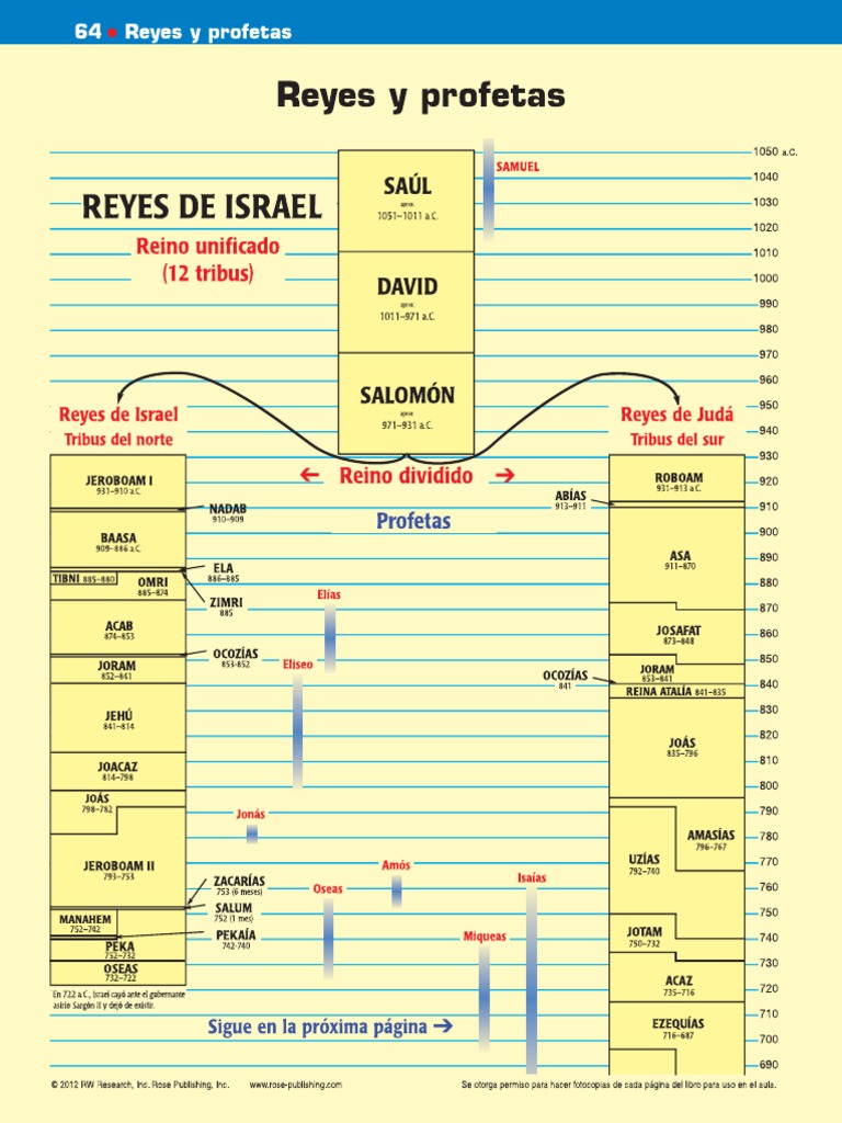 Reyes y Profetas Tabla | PDF