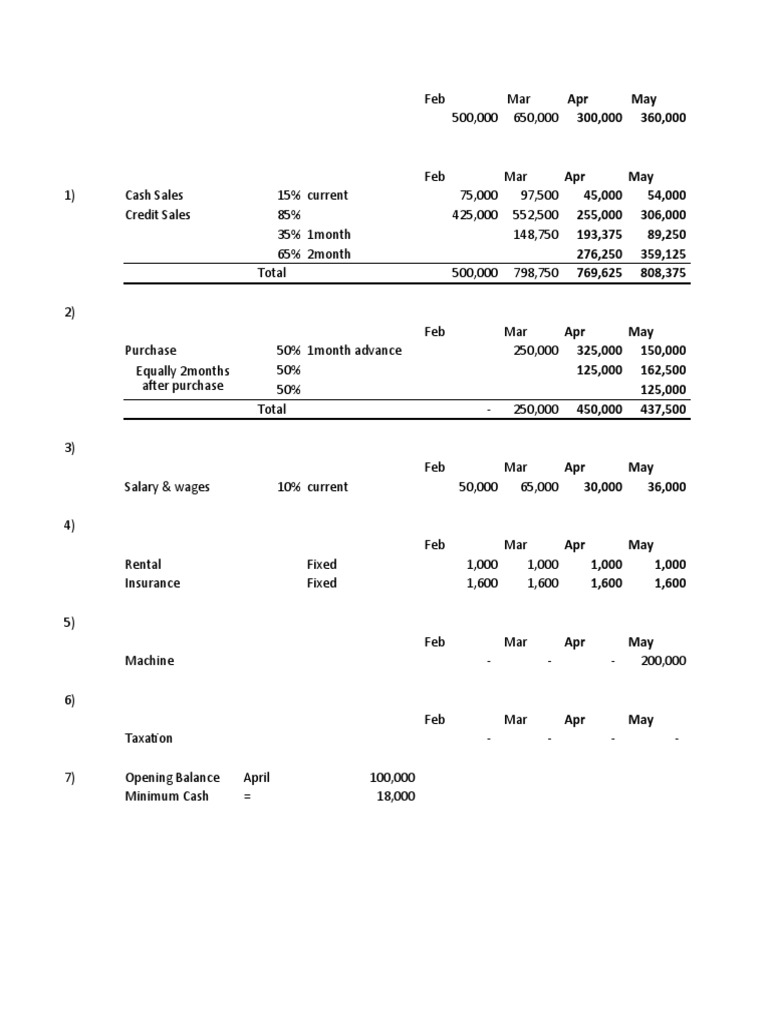 Cash Budget Analysis for 2021-2022 | PDF | Credit | Finance & Money ...