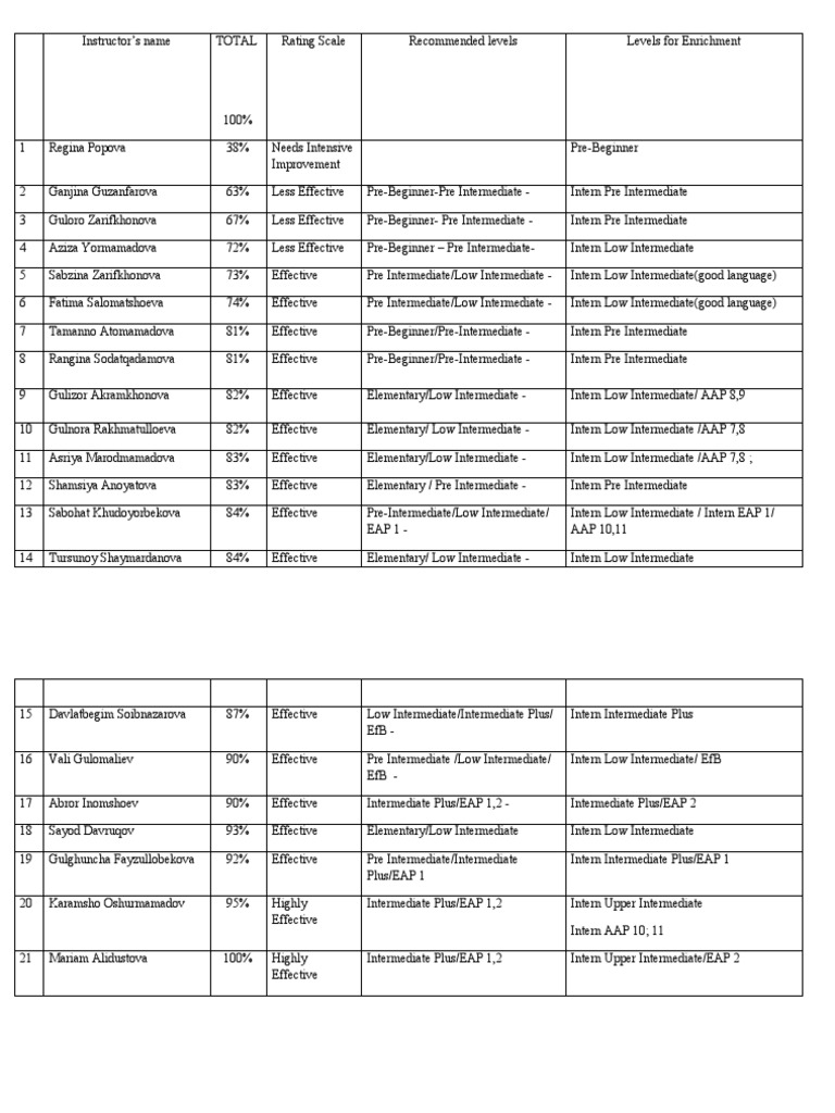 Instructor's Levels Updated-1 | PDF