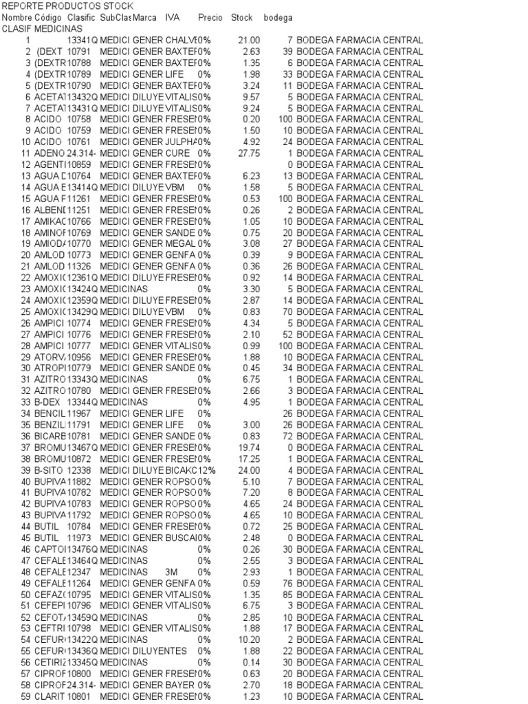 Inventory Report Of Pharmaceutical Products By Name Code