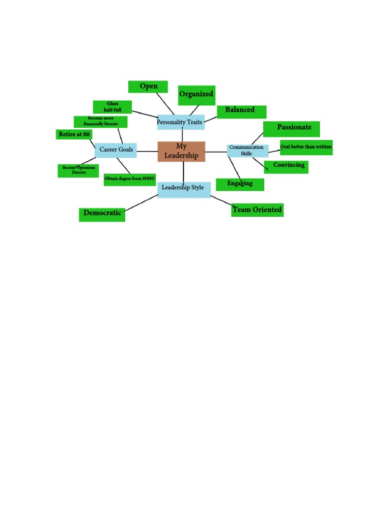 Leadership Map | PDF