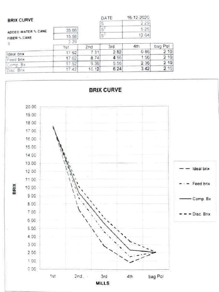 Brix Curve | PDF