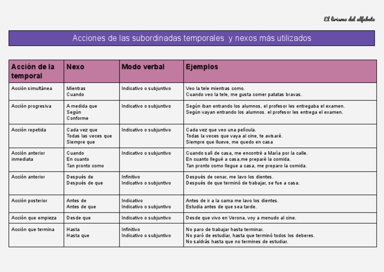 Acciones y Nexos Temporales | PDF