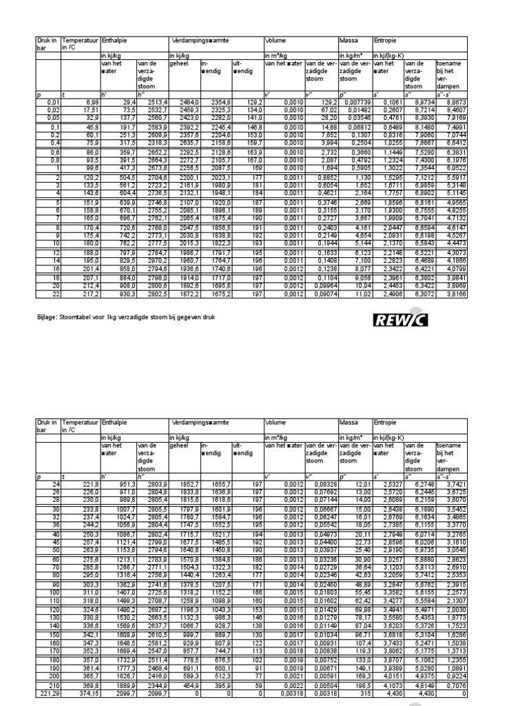 Bijlage Stoomtabellen Examens Rewic 2 | PDF