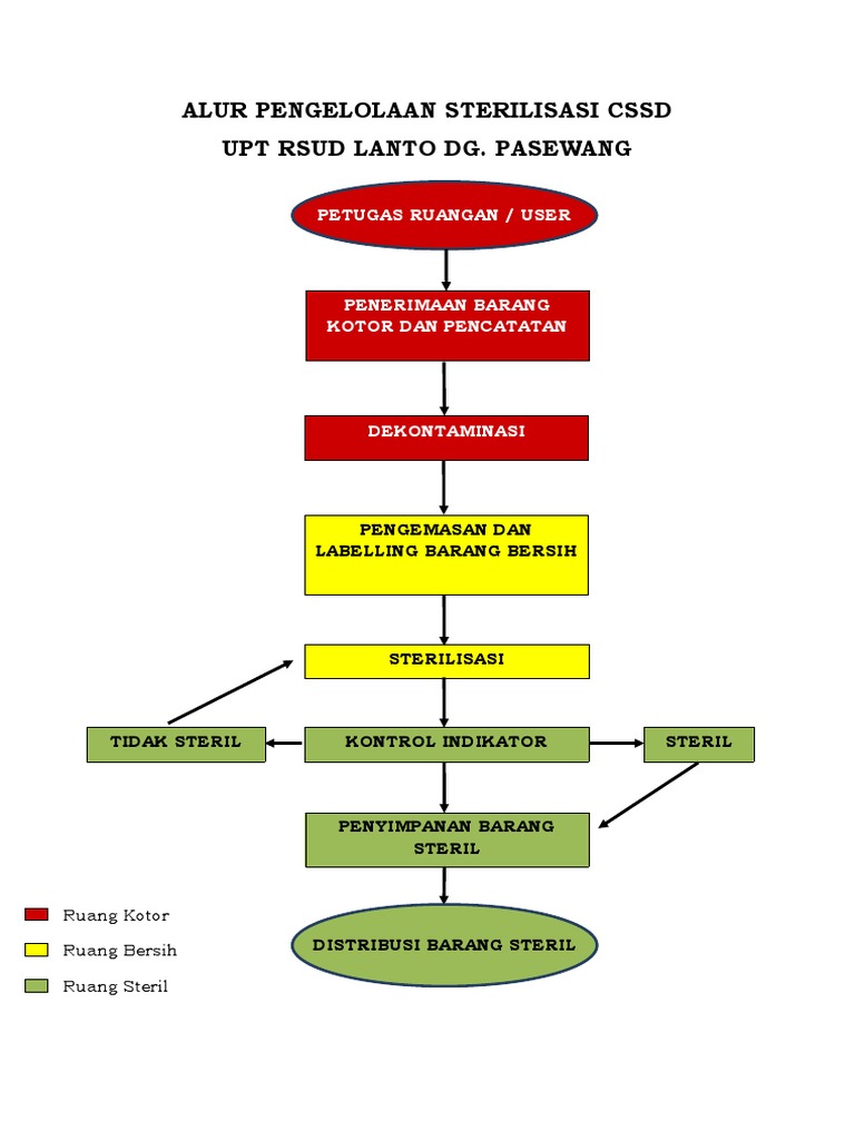 Alur Pengelolaan Sterilisasi CSSD | PDF | Teknologi & Rekayasa