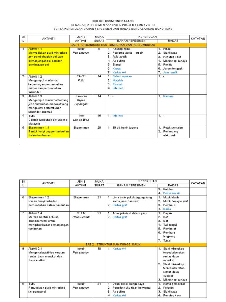 Amali Biologi KSSM Tingkatan 5 - Edit Dari Cikgu Mizal | PDF