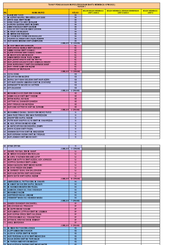 Data Tahap Penguasaan Program Bantu Membaca KPM 2022 | PDF
