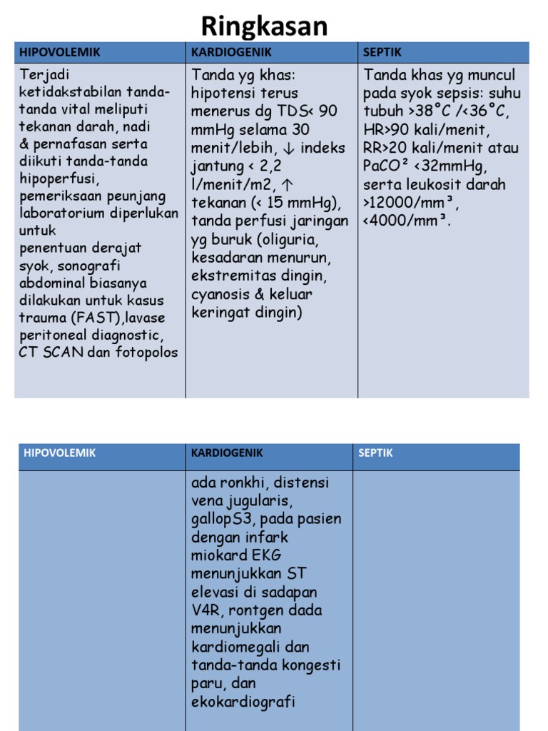 Ringkasan Syok Macam Macam Syok Compress | PDF