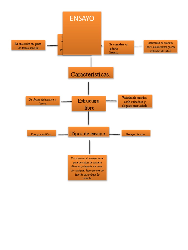 Mapa Conceptual Del Ensayo 6 | PDF