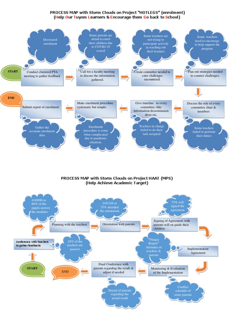 Annex 7 Walk The Process | PDF