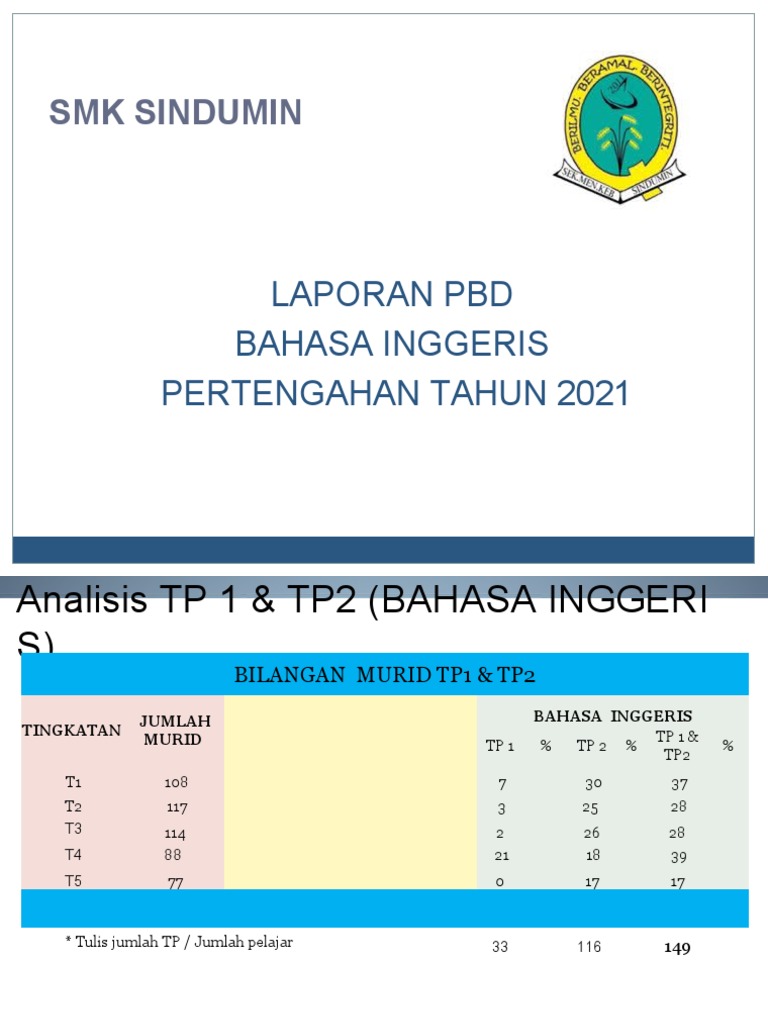 SMK Sindumin: Laporan PBD Bahasa Inggeris Pertengahan Tahun 2021 | PDF