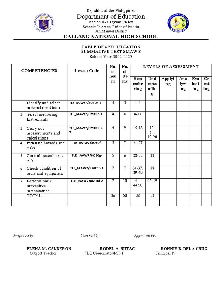 Table of Specification 2 | Download Free PDF | Safety