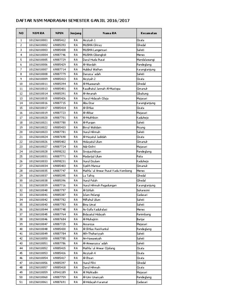 Daftar NSM Dan NPSN Madrasah Pandeglang Ok | PDF