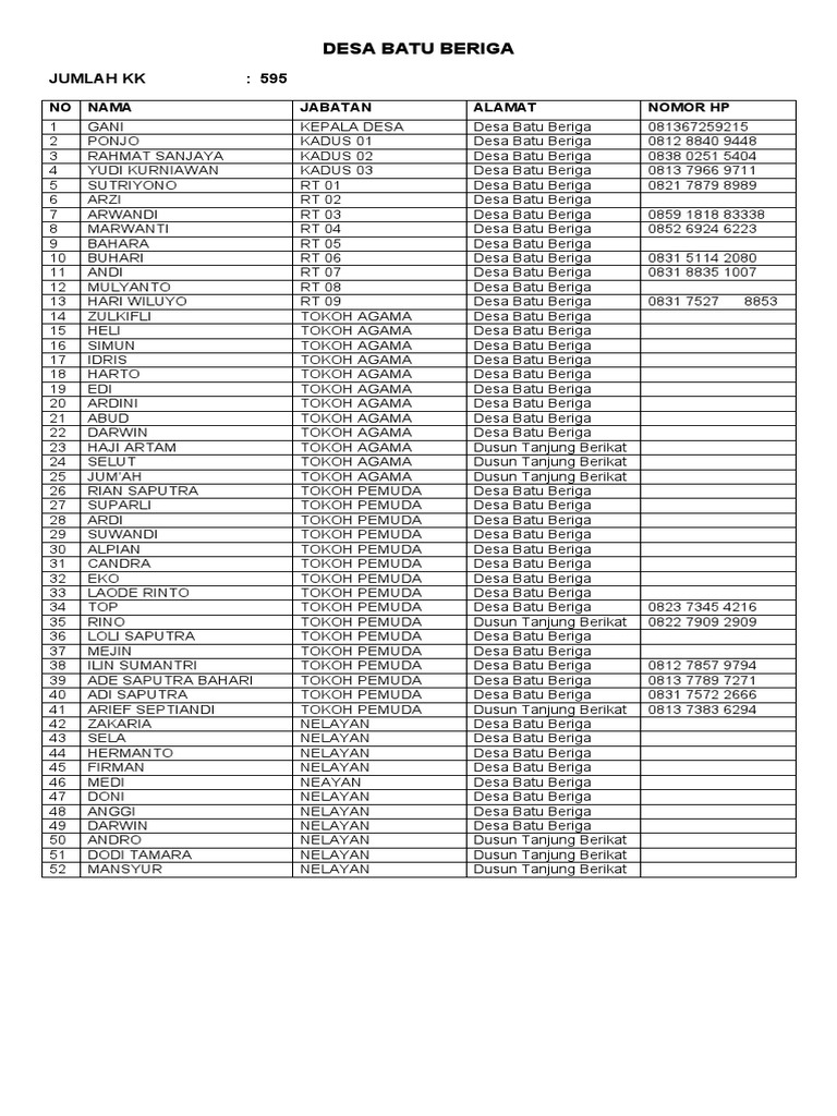 Daftar Tokoh Desa Batu Beriga | PDF