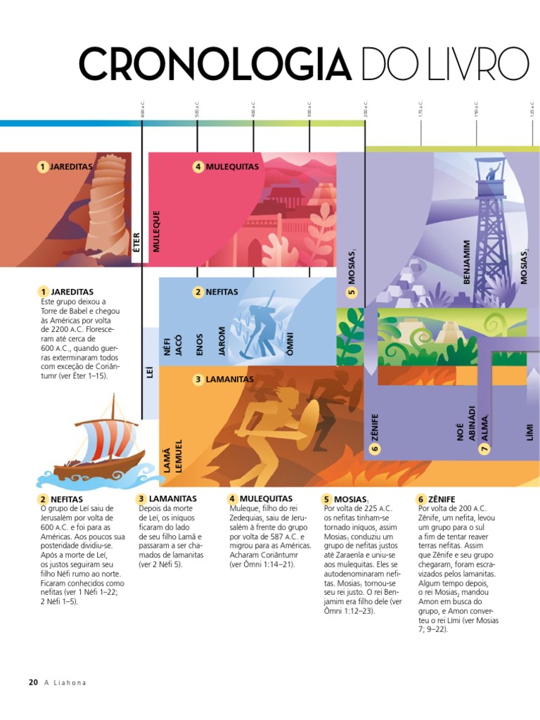 Book of Mormon Timeline (Portuguese) | PDF | Movimento dos Santos dos ...