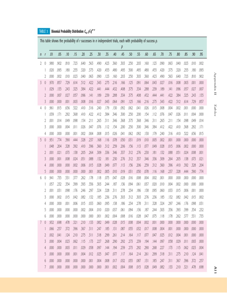Binomial Distribution Table | PDF