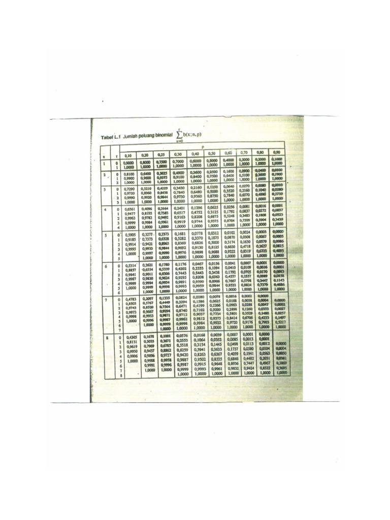 Tabel Jumlah Peluang Binomial | PDF