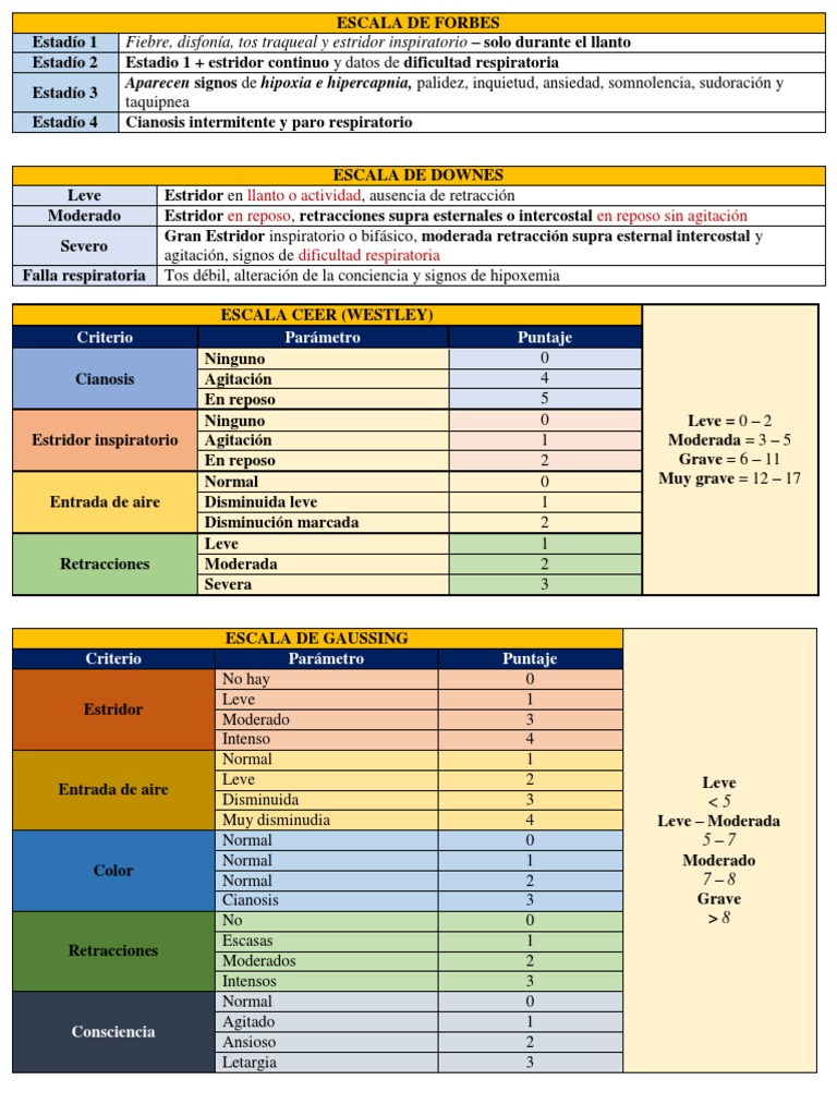 Escalas de Crup - Pedia Ii | PDF | Enfermedades y trastornos | Medicina ...