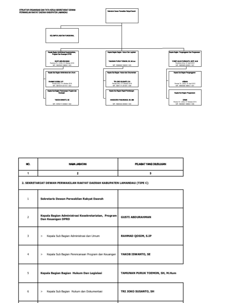 Struktur Dan Data Eselon - Sekretariat Dewan | PDF