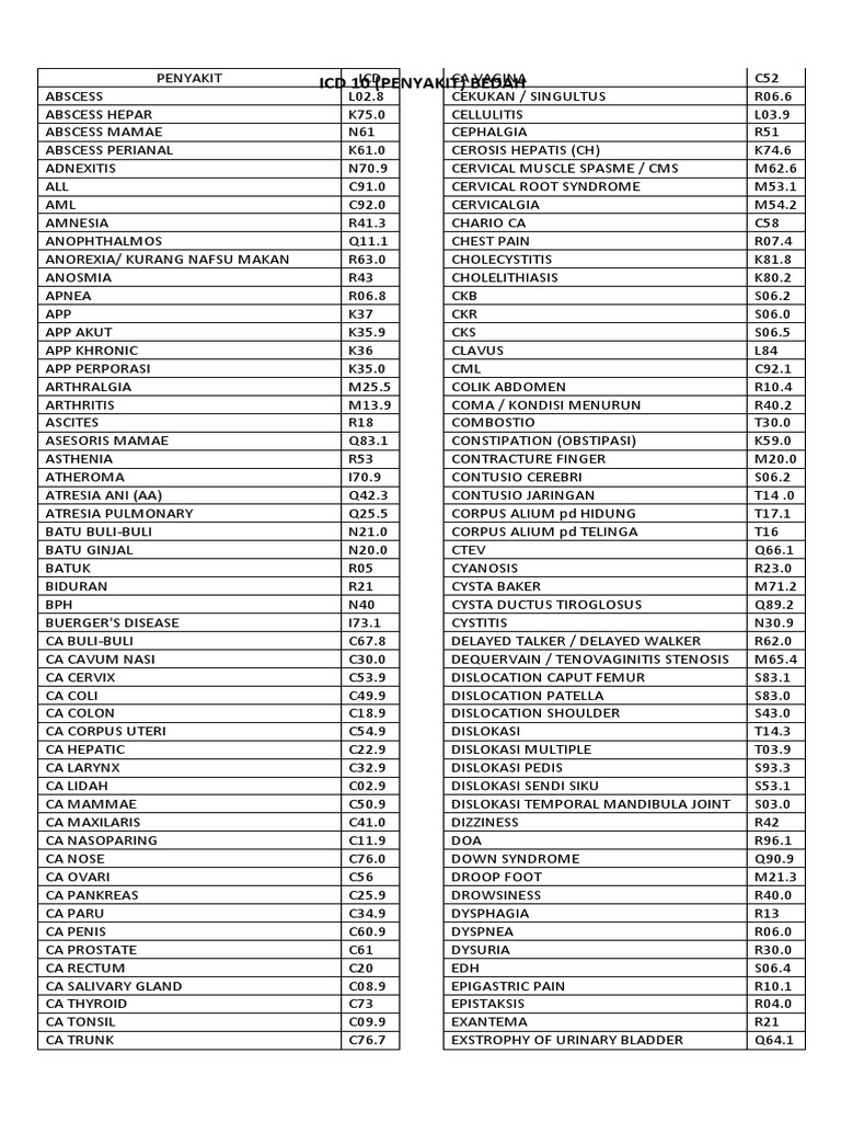 ICD-10 Codes for Various Conditions | PDF | Amputation | Anatomy