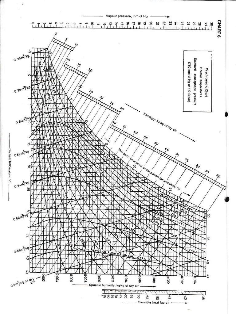 Psychometric Chart | PDF