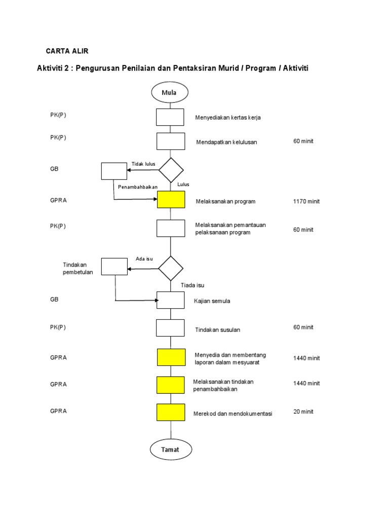 Carta Alir Pengurusan Penilaian Murid | PDF