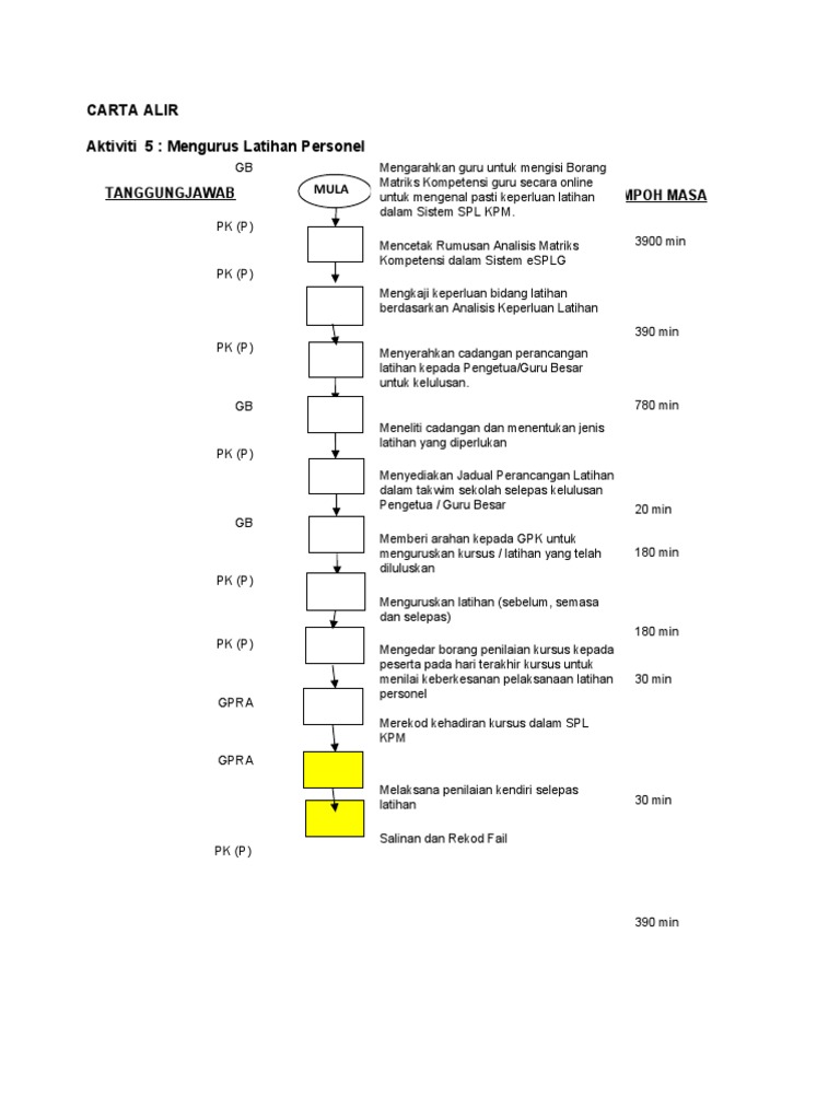 Carta Alir Aktiviti 5 | PDF