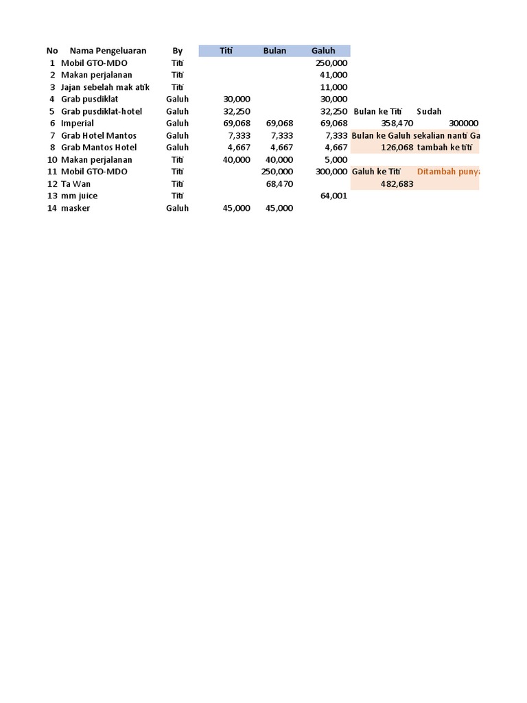Pengeluaran Manado | PDF
