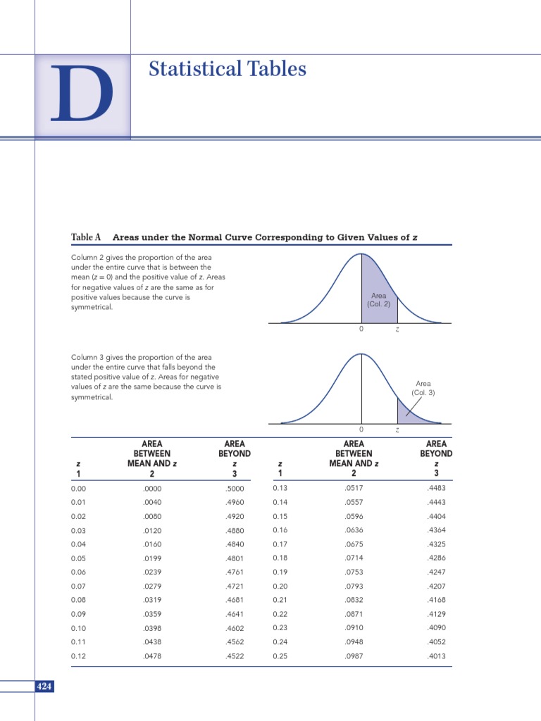 Statistical Tables: Table A Areas Under The Normal Curve Corresponding ...
