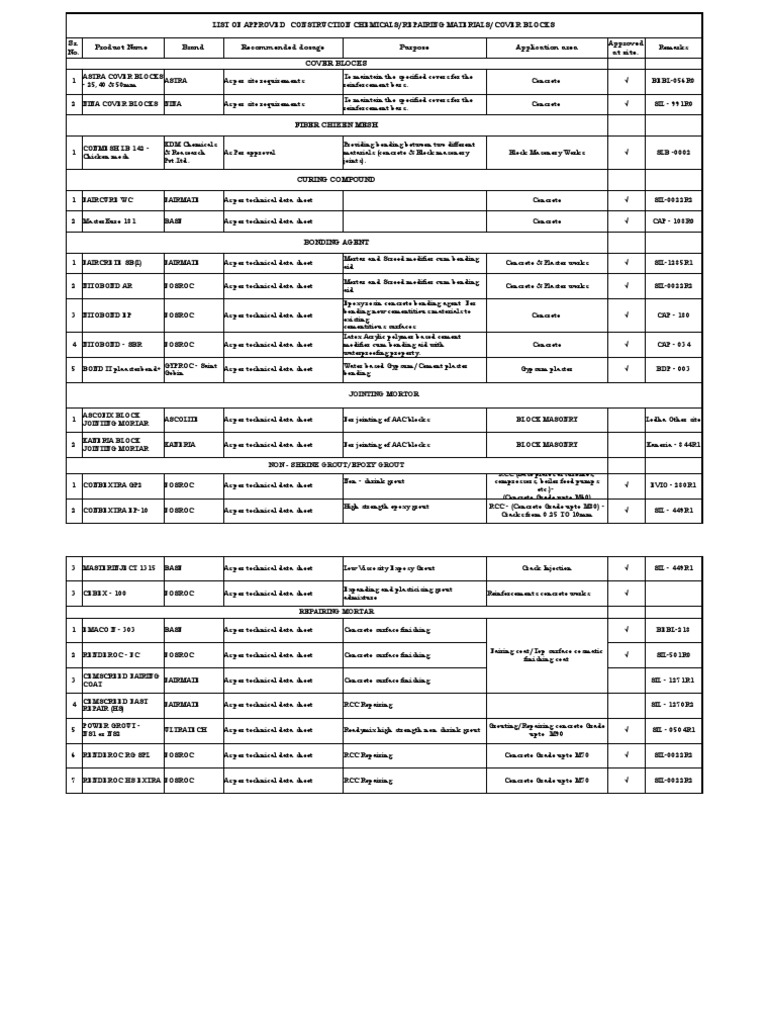 Approved Materials List | PDF | Concrete | Mortar (Masonry)