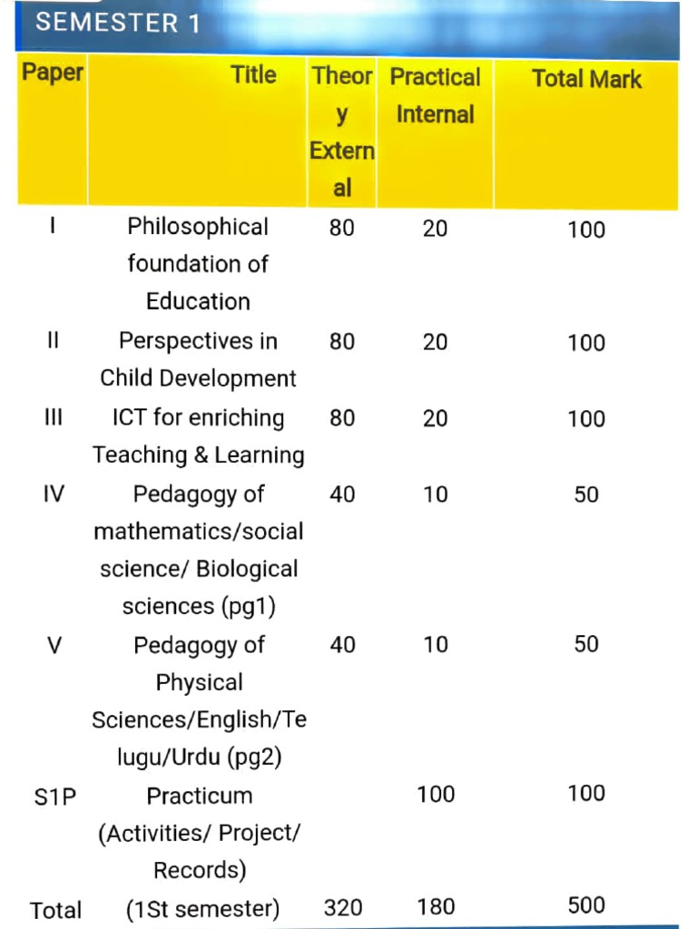 2 - Anu - Yvu Mark Distribution For 4sem | PDF | Pedagogy | Science