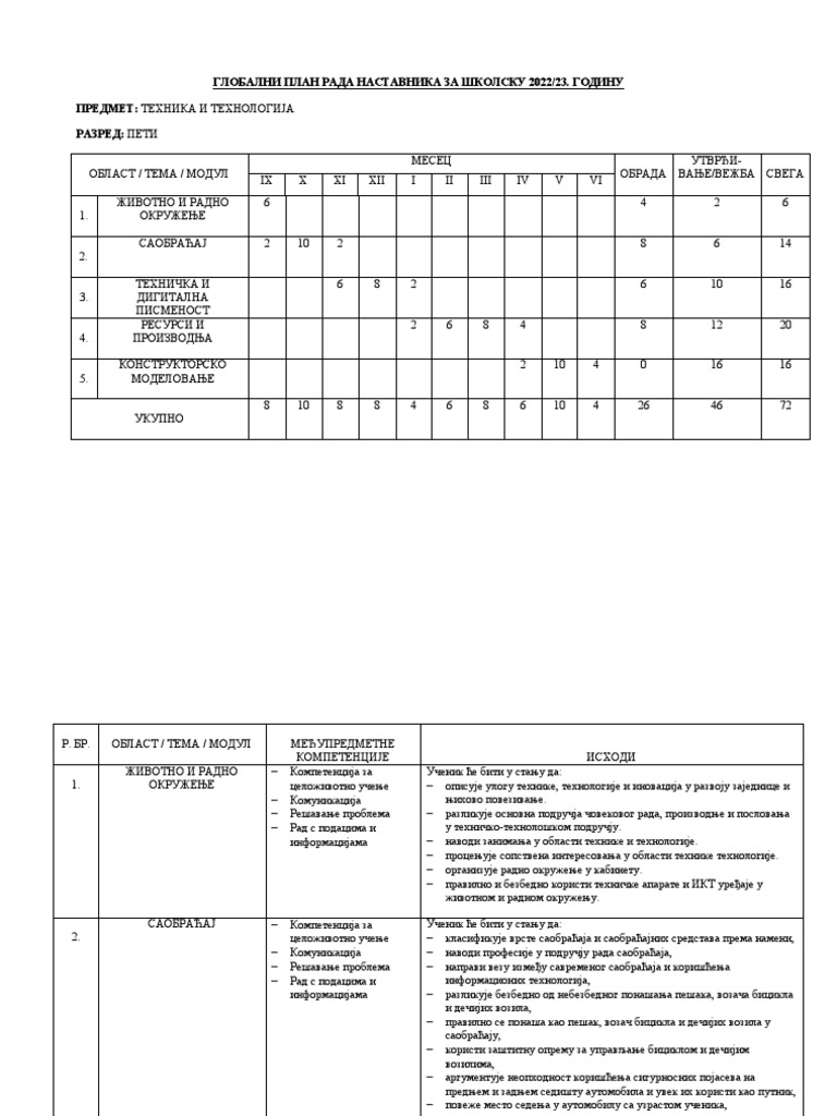 Globalni Plan Rada Aktiva T I T Za 5. Razred 2022-23 | PDF