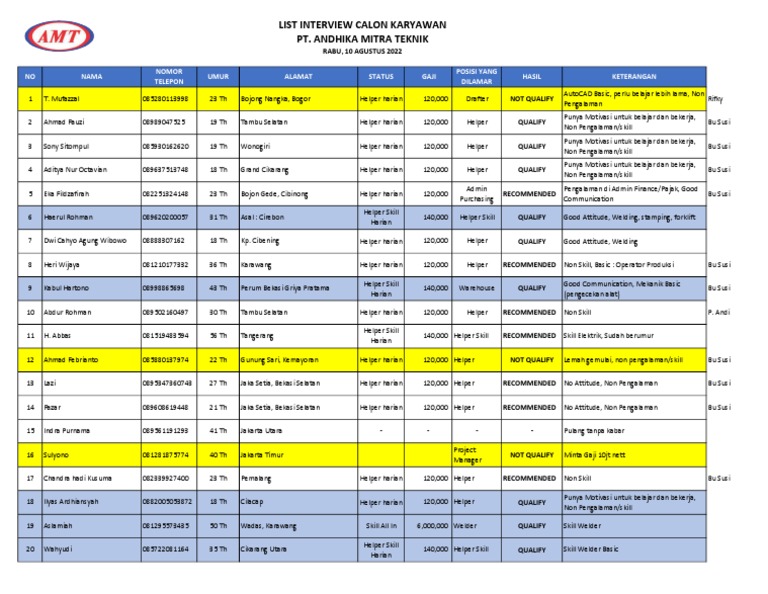 List Hasil Interview Karyawan | PDF