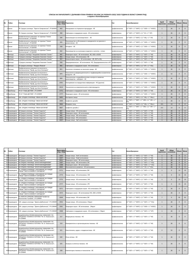 Za Saita S Kodove I Baloobrazuvane 2022 | PDF