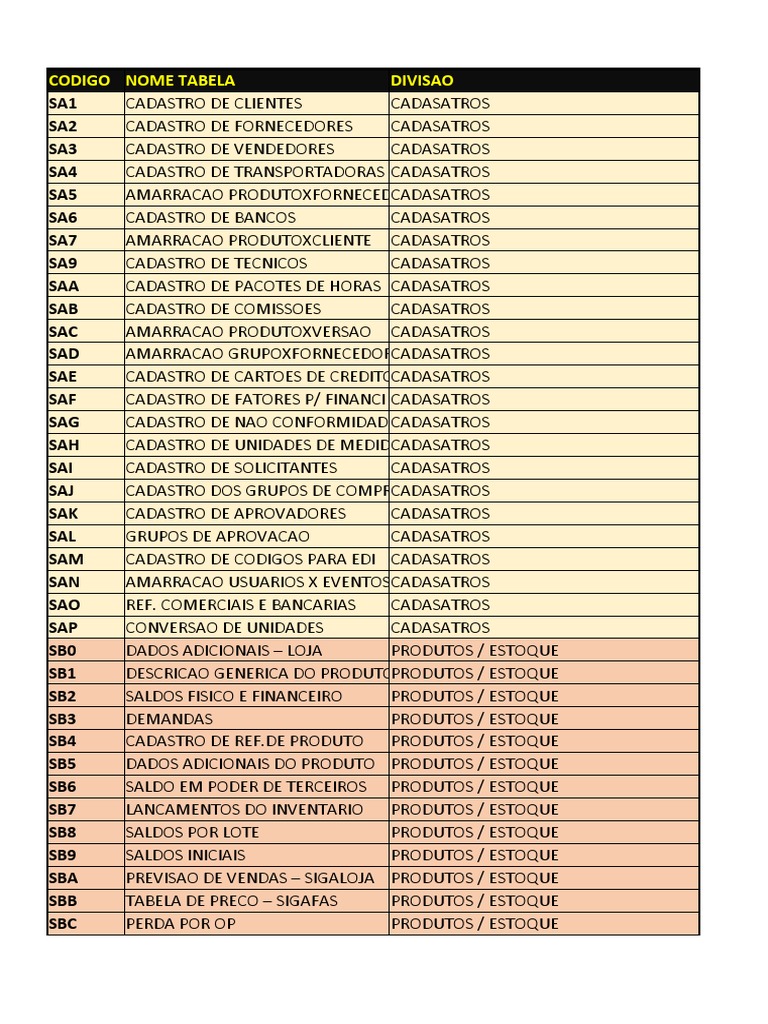 Lista Com Principais Tabelas Do Protheus | PDF | Contabilidade | Centro ...