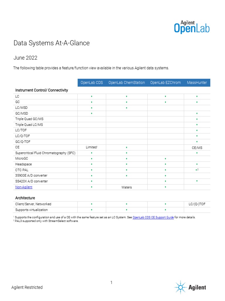 7 Data Systems at A Glance | PDF | Liquid Chromatography–Mass ...