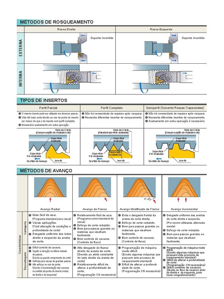 Tec Threading Methods PT-BR | PDF | Vestir-se | Metalurgia
