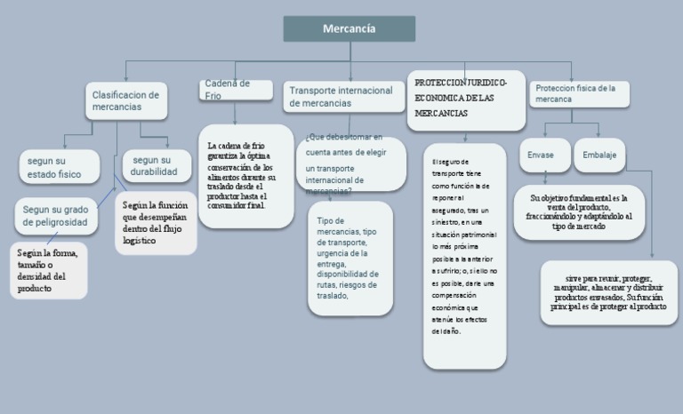 Mapa Conceptual Concepto Mercancia | PDF | Bienes | Logística