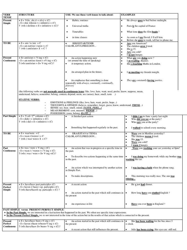 VERB TENSES CHART | PDF | Perfect (Grammar) | Language Mechanics