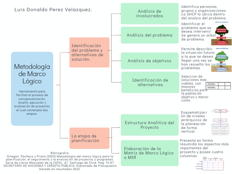 Mapa Conceptual Metodología de Marco Lógico | PDF | Planificación ...