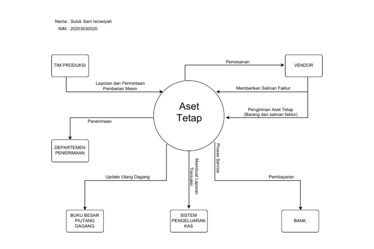 Kasus - DFD Siklus Asset Tetap | PDF