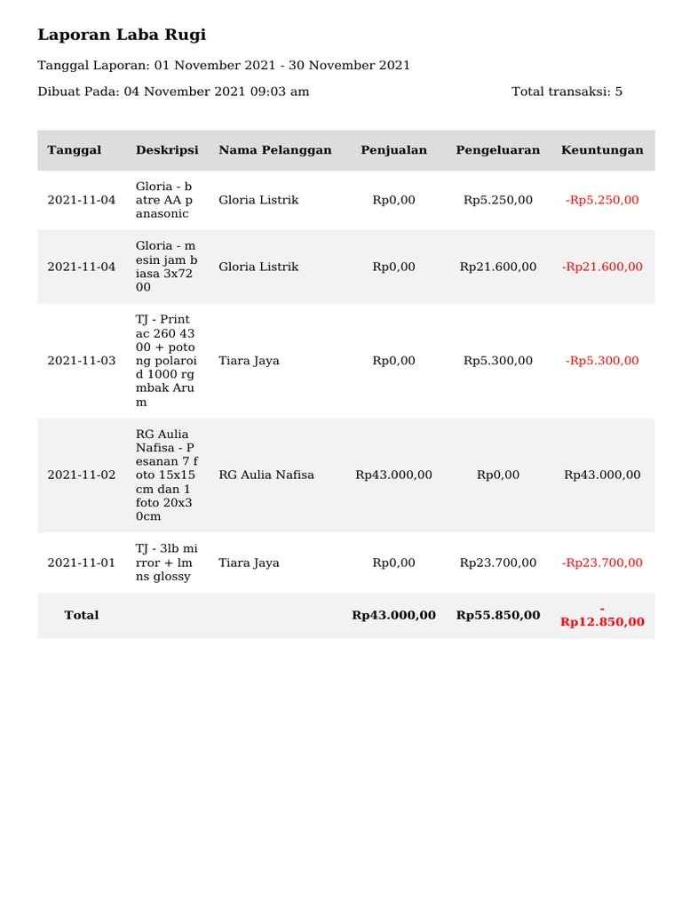 Contoh Laporan Laba Rugi | PDF