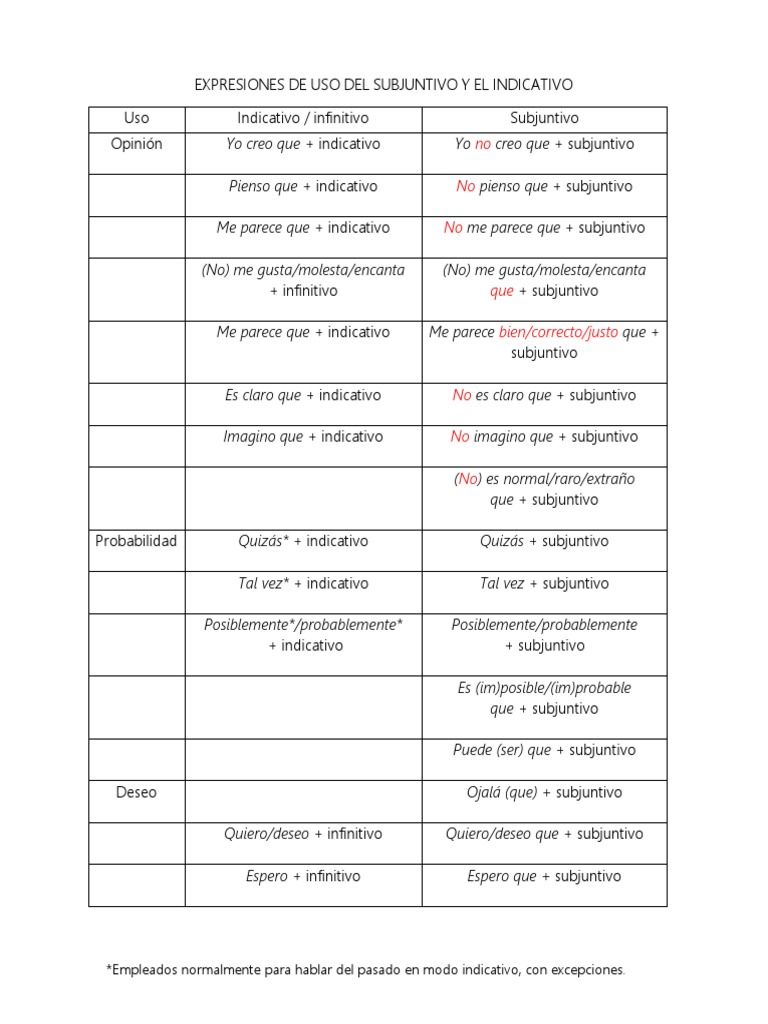 Expresiones de Uso Del Subjuntivo y El Indicativo | PDF