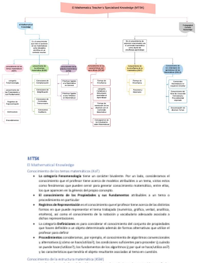 MTSK Mapa y Conceptos | PDF | Conocimiento | Función (Matemáticas)